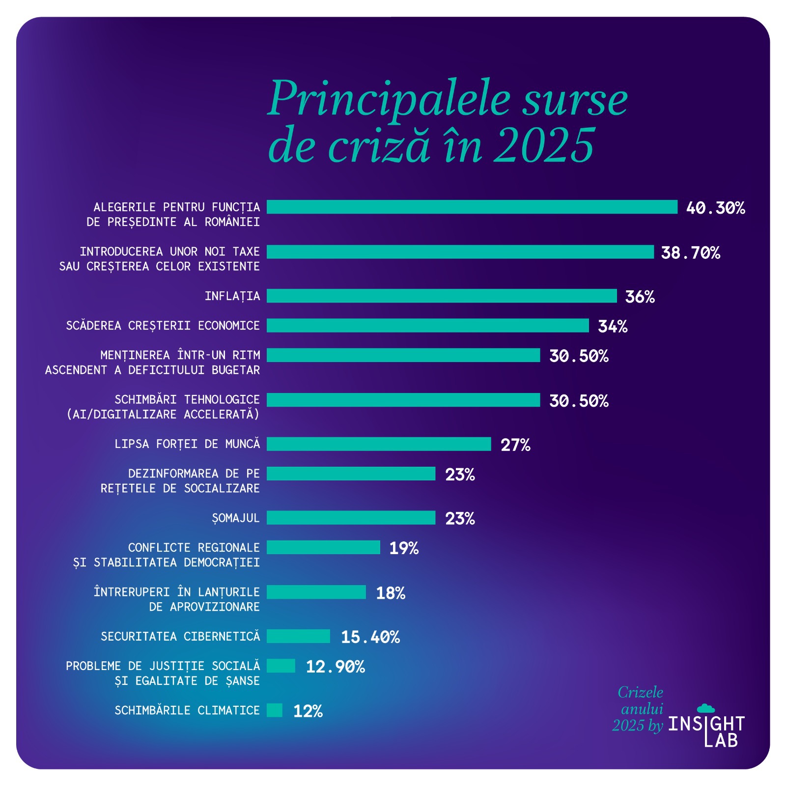 Studiu: Crizele anului 2025. Care sunt industriile cele mai expuse ...